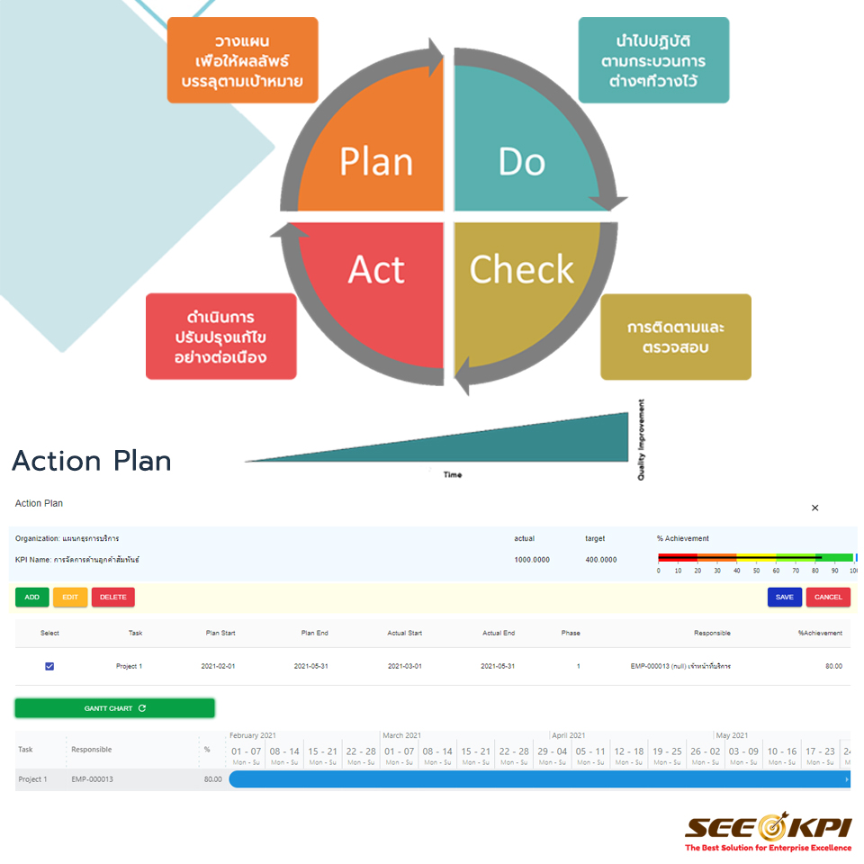 การใชั PDCA เพื่อทำ Action plan - SEE KPI ระบบบริหารผลงานเพื่อพัฒนาความ ...